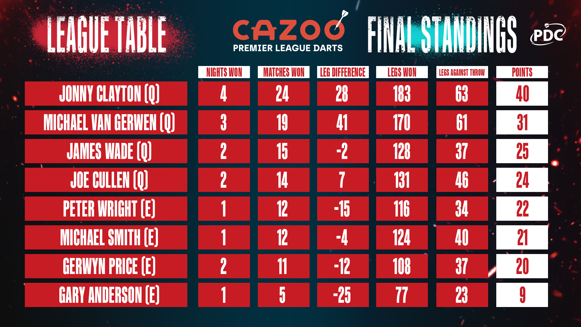 Maux Destomac Walter Cunningham Moiti Premier League Table 2022 23 